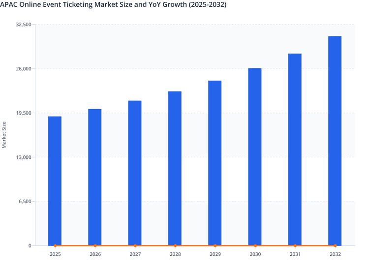 APAC Online Event Ticketing Market Size and YoY Growth (2025-2032 ...