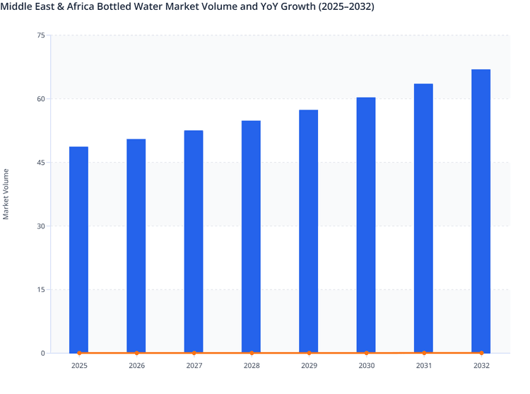 Middle East & Africa Bottled Water Market Volume and YoY Growth (2025 ...