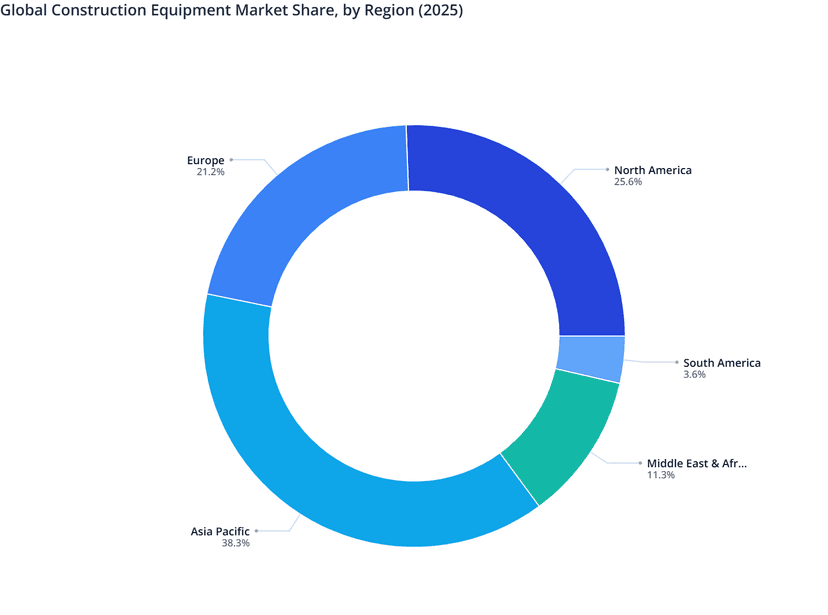 Global Construction Equipment Market Share, by Region (2025) | MMR ...
