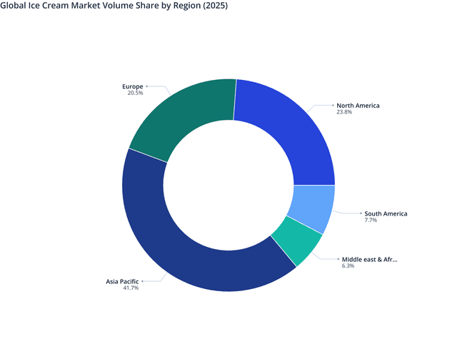 Global Ice Cream Market Volume Share by Region (2025) | MMR Statistics