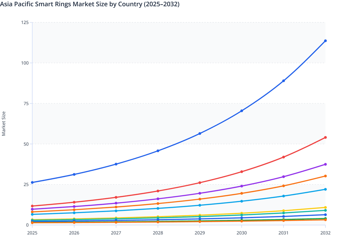 Asia Pacific Smart Rings Market Size by Country (2025–2032) | MMR ...