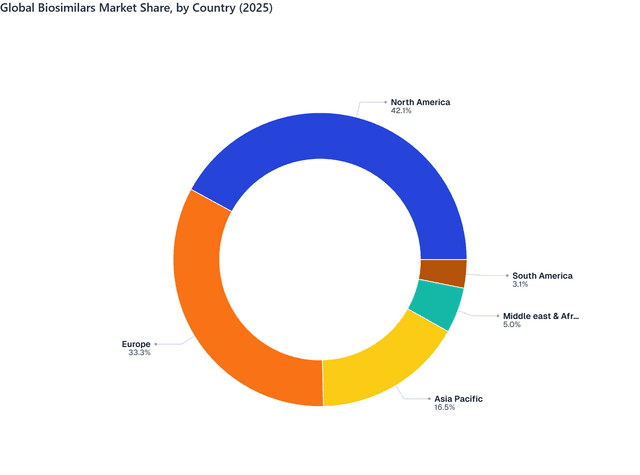 Global Biosimilars Market Share, by Country (2025) | MMR Statistics