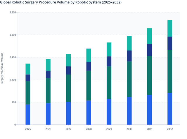 Global Robotic Surgery Procedure Volume by Robotic System (2025–2032 ...