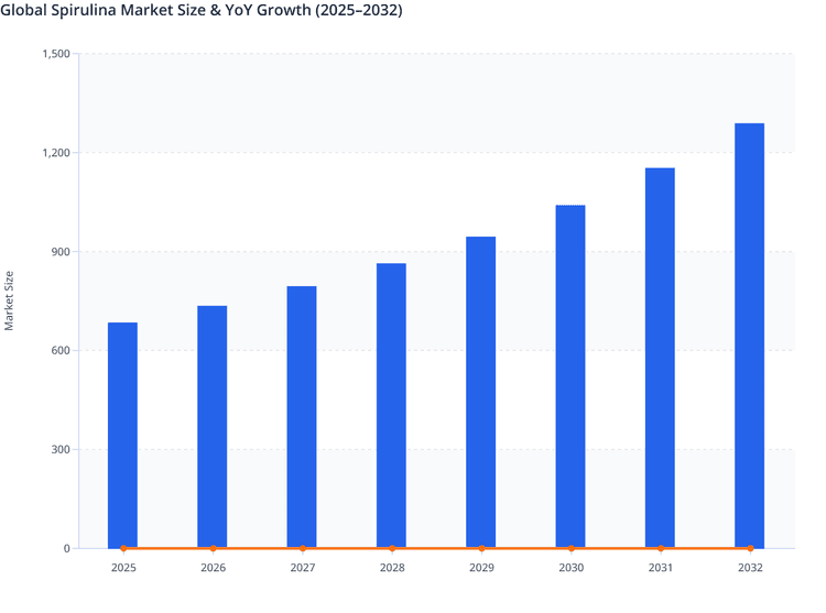 Global Spirulina Market Size & YoY Growth (2025–2032) | MMR Statistics